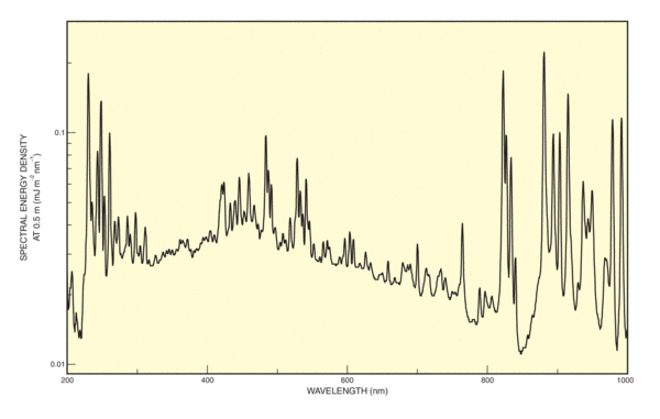 Xenon Flashlamp Spectral Irradiance Data