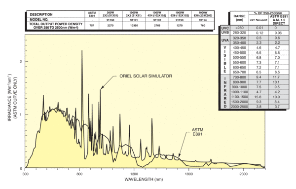 Solar Simulator Curve Normalization