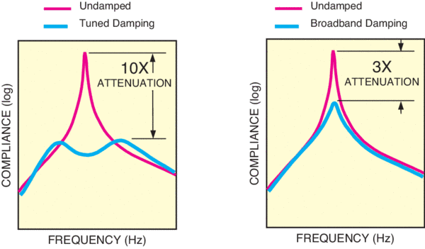 Optics Based Research - The Need for Vibration Isolated Rigid Support ...