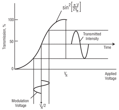 Technical Note: Electro-Optic Modulator FAQs